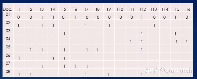 IR：倒排索引与Term-document matrix相关矩阵 - 知乎