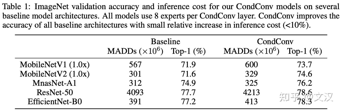 Paper_CNN_CondConv: Conditionally Parameterized Convolutions for Efficient Inference - 知乎
