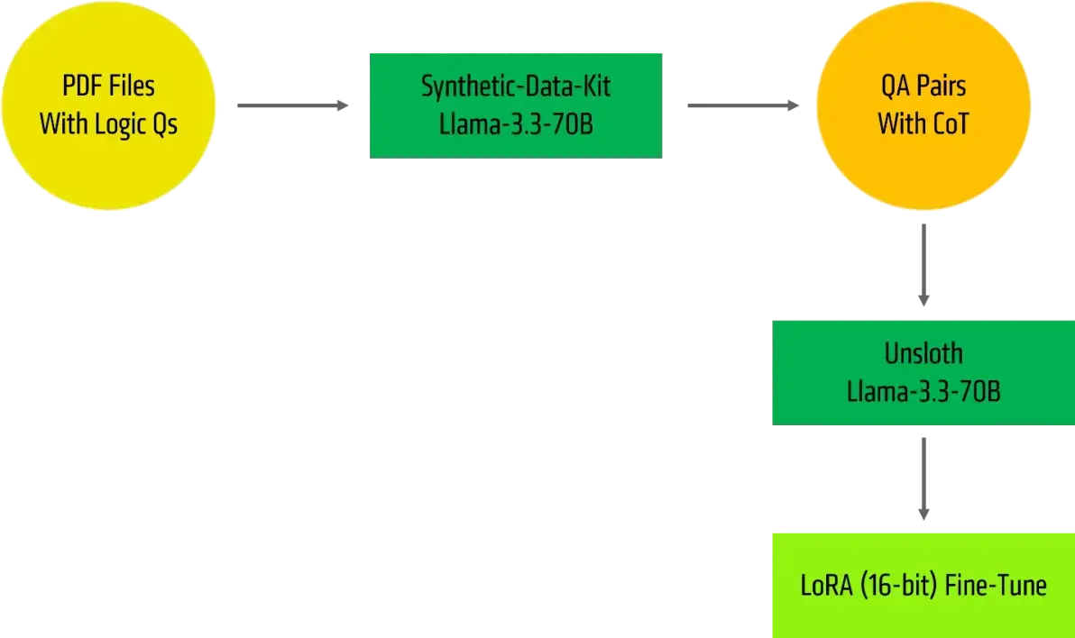 实现使用 Unsloth 与合成数据，在 AMD GPU 环境下实现 10 × 级大模型微调 - 知乎