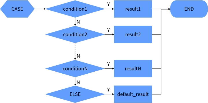 《PostgreSQL 开发指南》第 15 篇 CASE 条件表达式 - 知乎