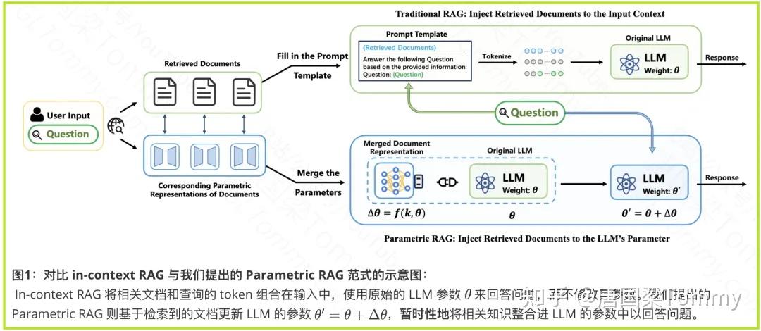 Parametric RAG : 通过文档参数化加强大模型中的知识整合 - 知乎