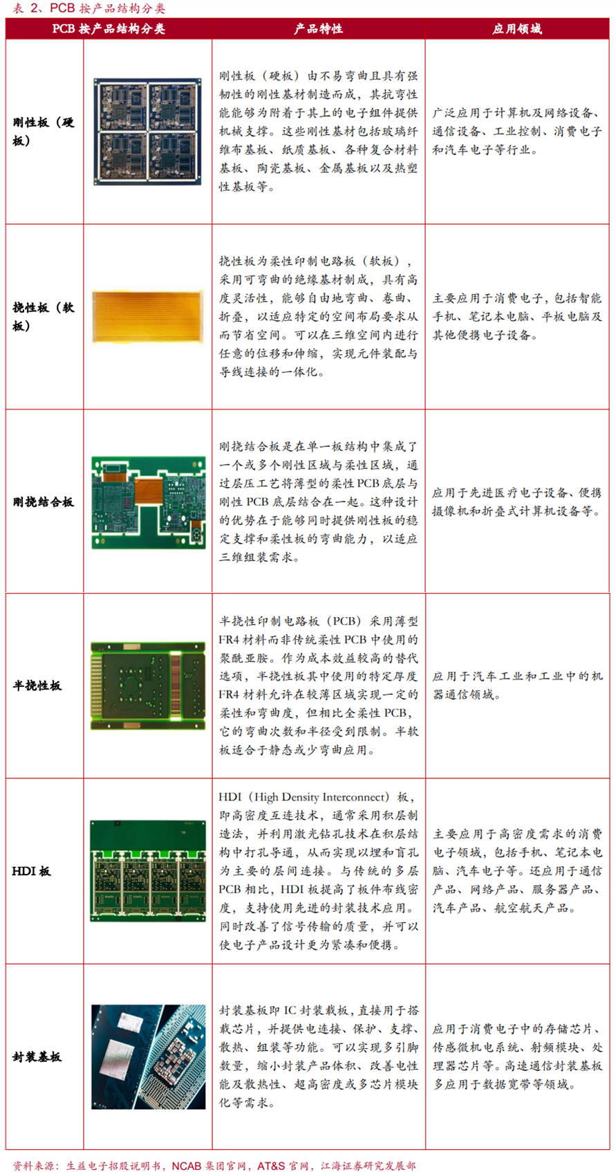 PCB行业深度：行业现状、政策分析、产业链及相关公司深度梳理【慧博出品】 - 知乎