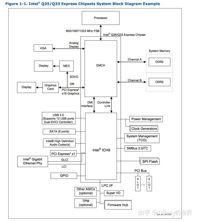 【虚拟化】Q35 与 I440FX - 知乎