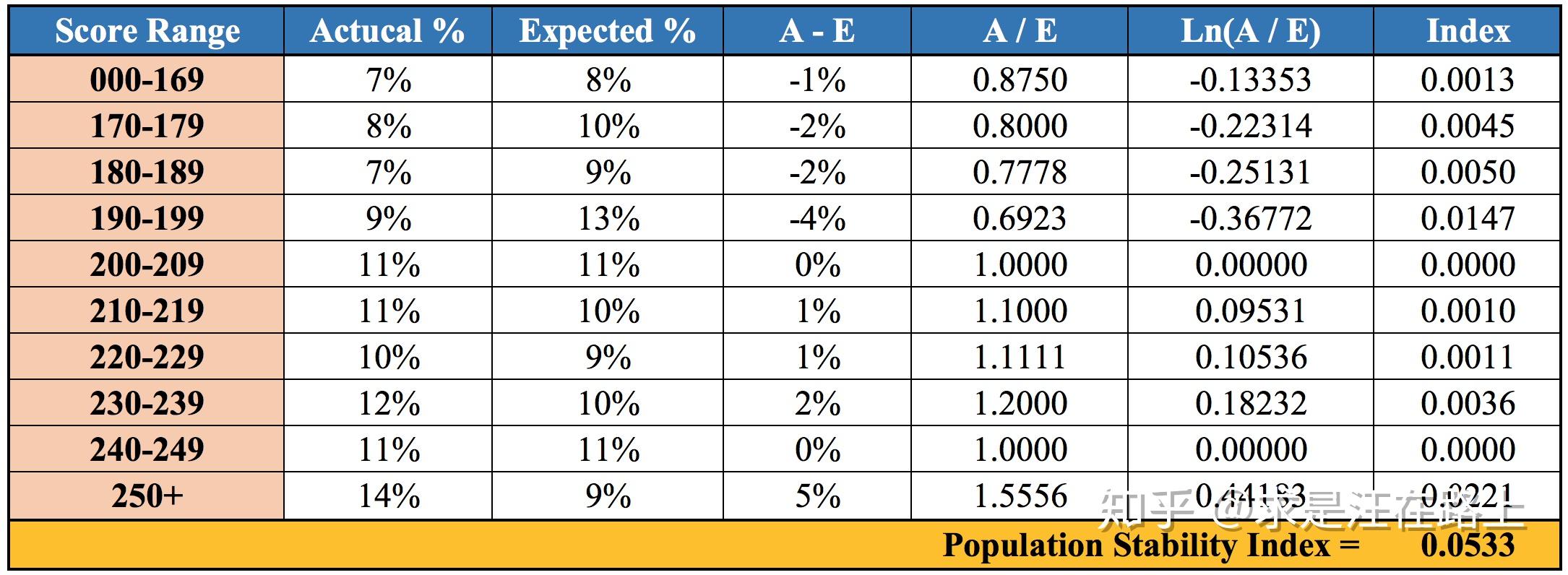 风控模型—群体稳定性指标(PSI)深入理解应用 - 知乎