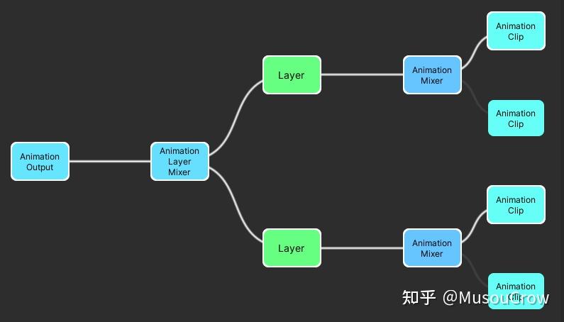 基于Playable API结合蓝图驱动的动画方案 - 知乎
