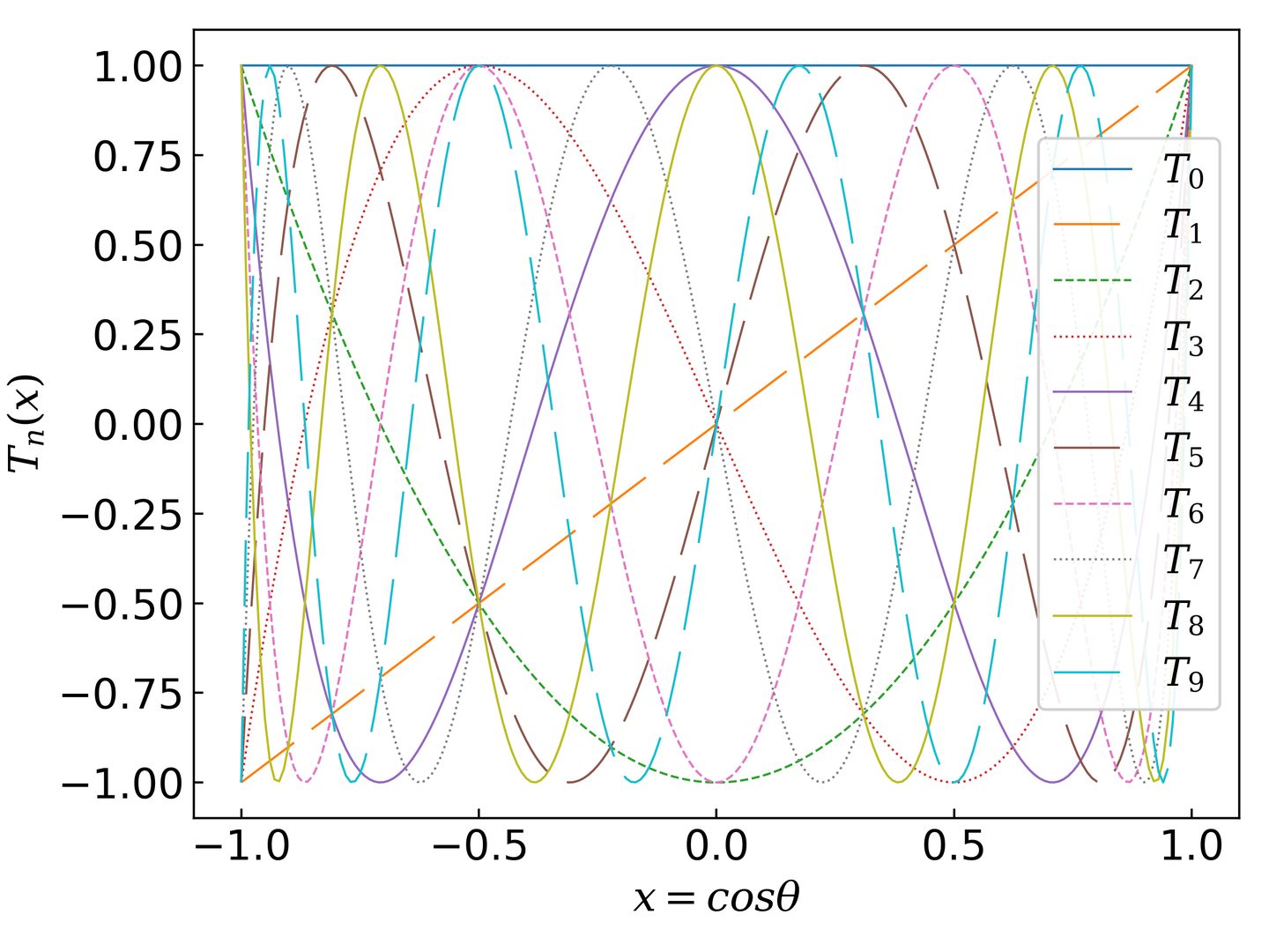 Chebyshev 谱方法的插值矩阵 - 知乎