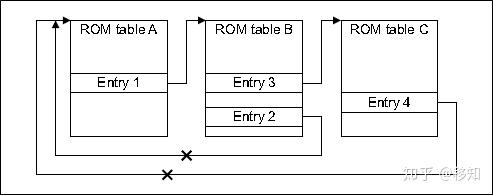 coresight（五） rom table - 知乎
