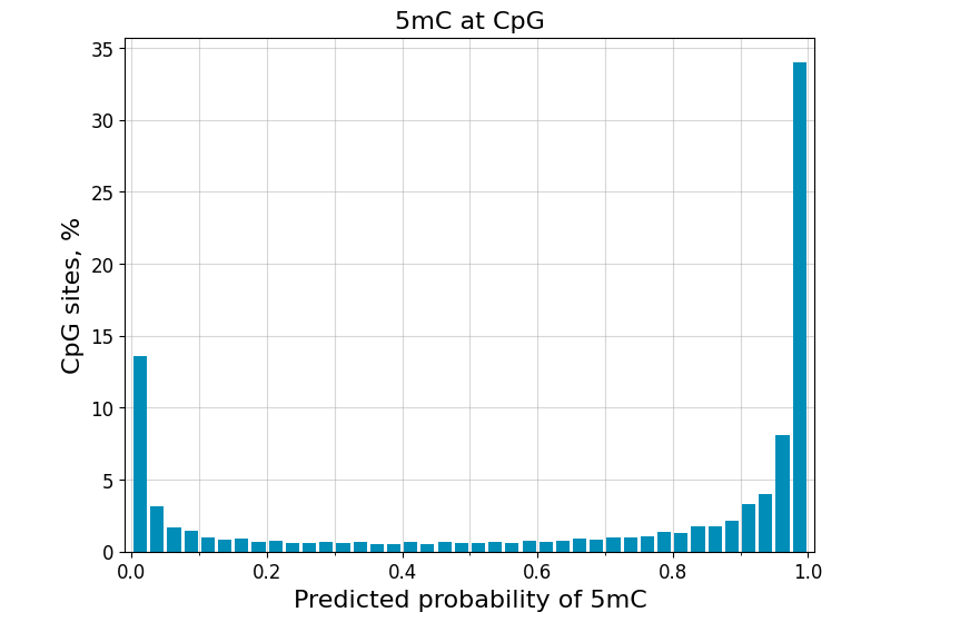 单cell产出超140G！菲沙基因Revio平台SPRQ试剂实测数据震撼来袭！ - 知乎