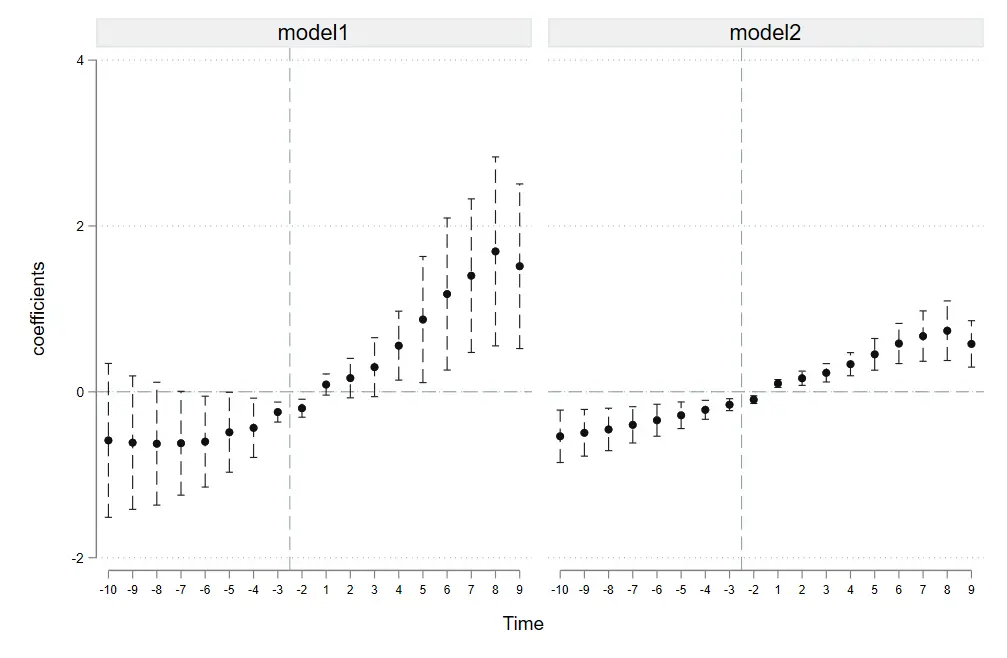事件研究法3：stata 基础代码 - 知乎