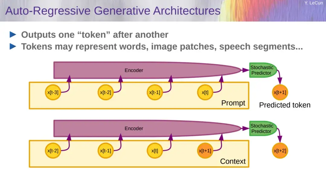 LeCun哈佛演讲PPT放出：唱衰自回归LLM，指明下一代AI方向 - 知乎