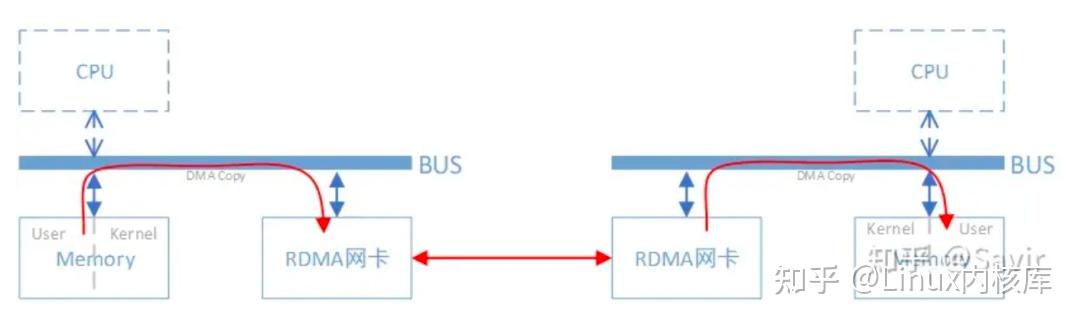 一文读懂｜RDMA原理 - 知乎