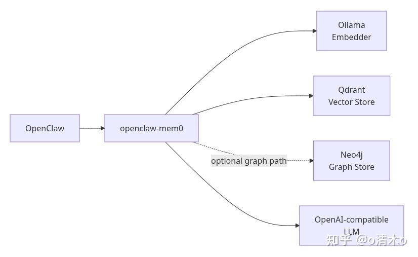 OpenClaw 明明已经有 memory，为什么大家还在装 Mem0？ - 知乎