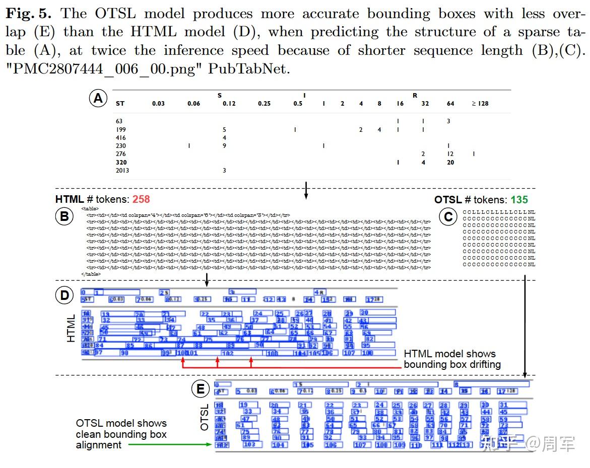 OTSL阅读笔记 - 知乎