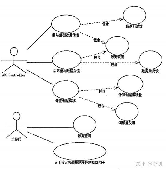 半导体制造领域的先进过程控制技术APC - 知乎