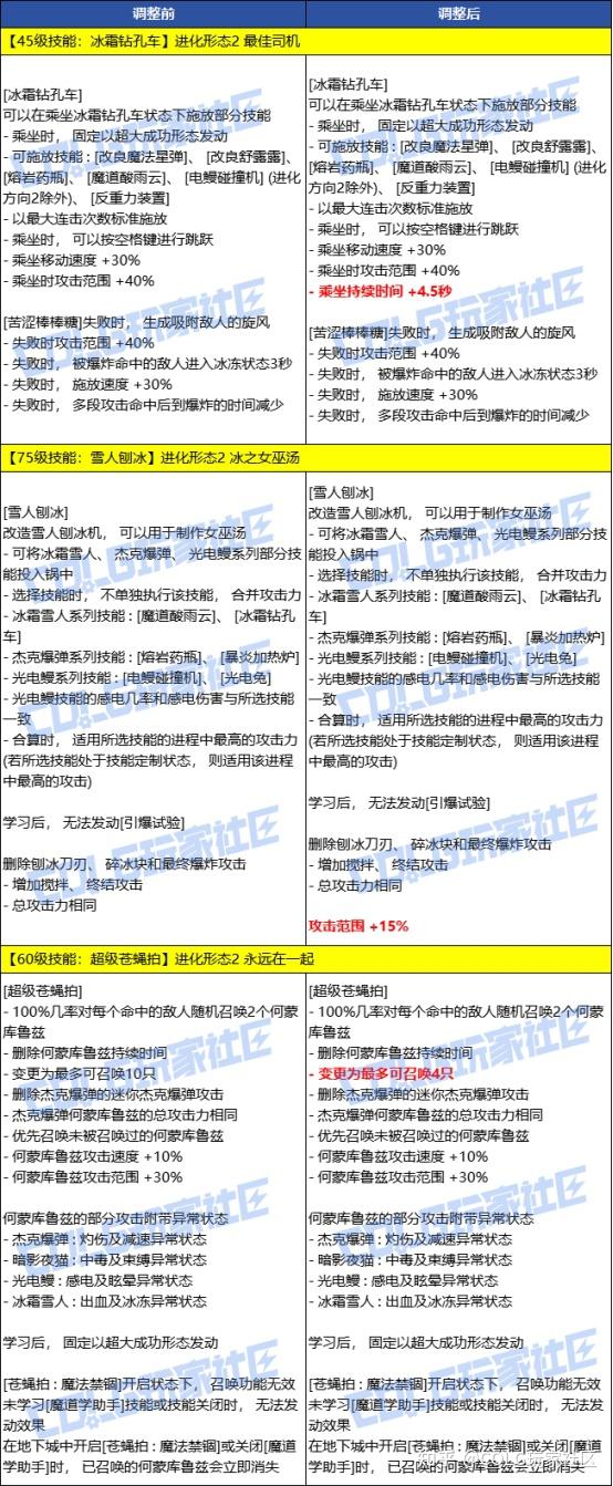 DNF多达14个职业遭调整，VP系统上线后新增补充 - 知乎