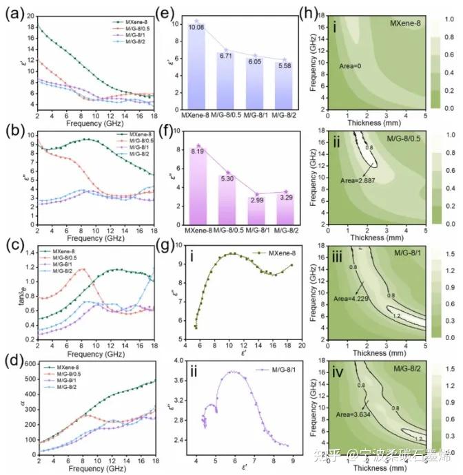西电《JAC》：3D MXene/石墨烯量子点复合气凝胶，可增强宽电磁波吸收 - 知乎