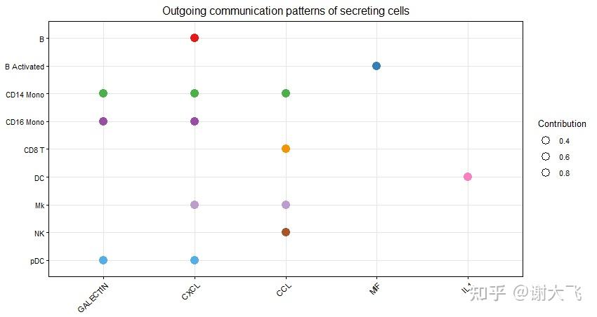 cellchat细胞通讯9-分泌细胞的outing/incoming通讯模式 - 知乎
