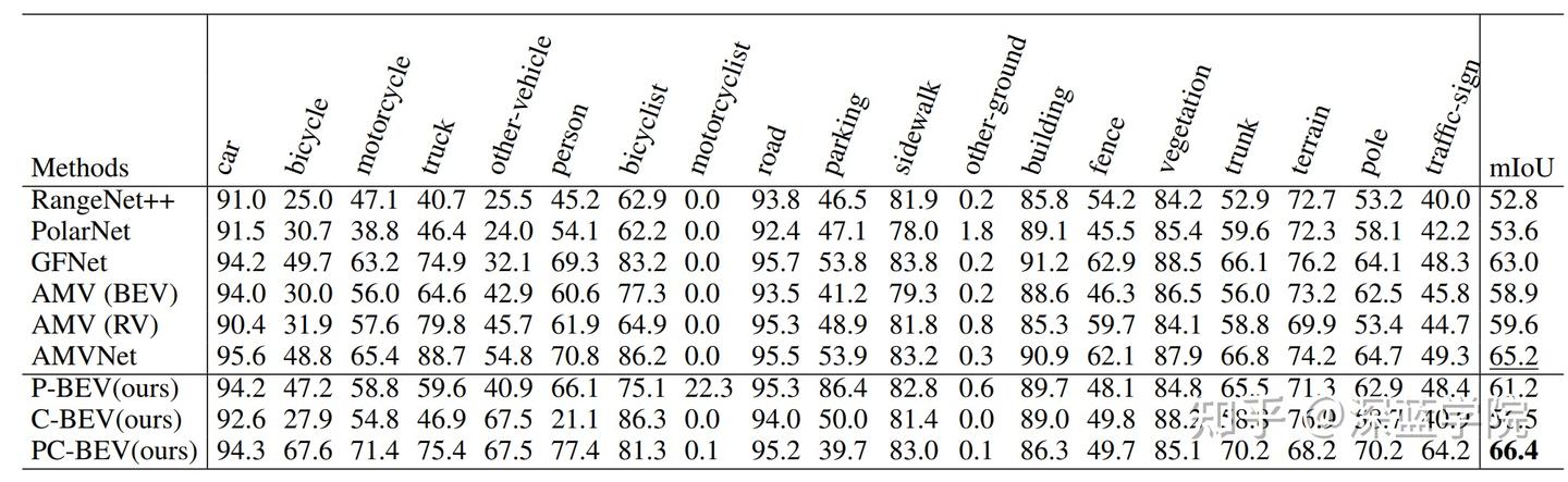 AAAI2025：这也能融合？巧用多坐标系融合策略，PC-BEV实现点云分割170倍加速，精度显著提升！ - 知乎