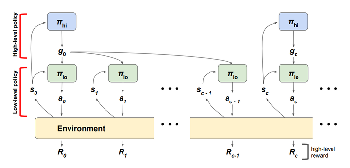 Why does Hierarchy Work So Well In RL? - 知乎