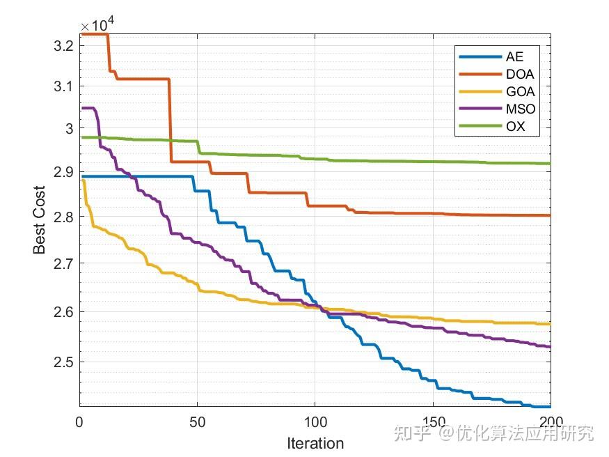 五种最新启发式算法（MSO、AE、DOA、GOA、OX）求解多个无人机协同路径规划（可以自定义无人机数量及起始点），MATLAB代码 - 知乎