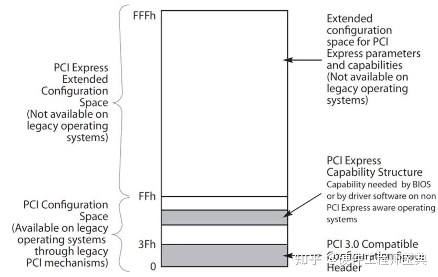PCIe从入门到精通之十一：PCIe设备的配置空间header详解1 - 知乎
