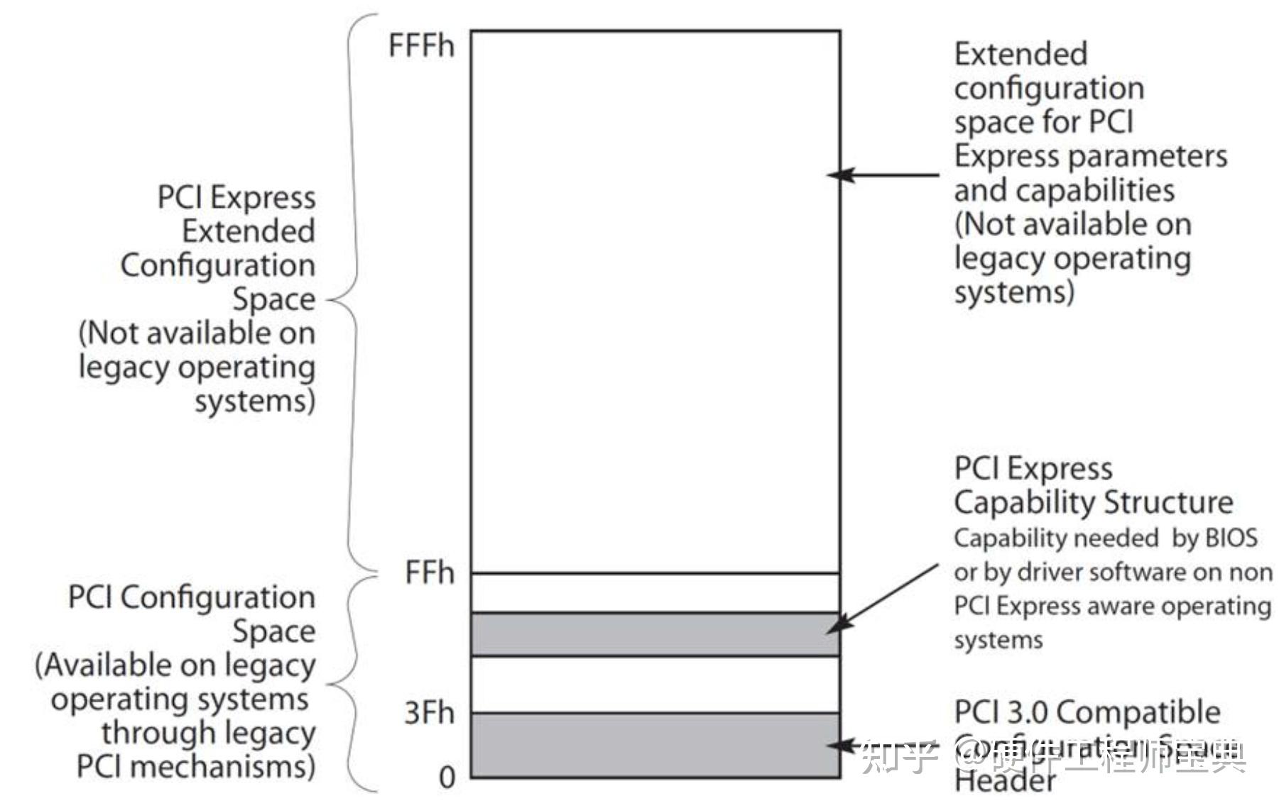 PCIe从入门到精通之十一：PCIe设备的配置空间header详解1 - 知乎