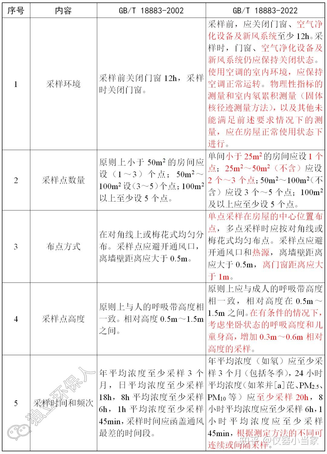 正式实施！GB18883-2022检测技术要点、修订内容一览！ - 知乎