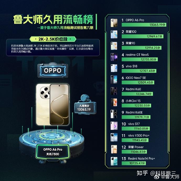 六年流畅不卡？？OPPO A6 Pro真机体验来了 - 知乎