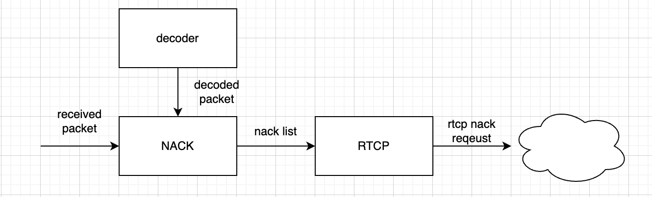 WebRTC中的Audio Nack - 知乎