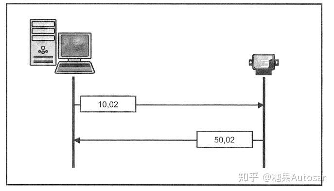 UDS诊断看这篇就够了，吐血整理 - 知乎