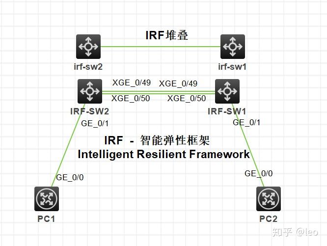 HCL交换机IRF-Intelligent Resilient Framework智能弹性框架，堆叠 - 知乎