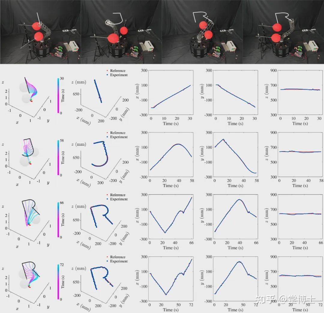 IJRR发表！浙大控制学院熊蓉团队提出驱动器空间最优控制框架，改善连续体机器人路径跟踪精度！ - 知乎