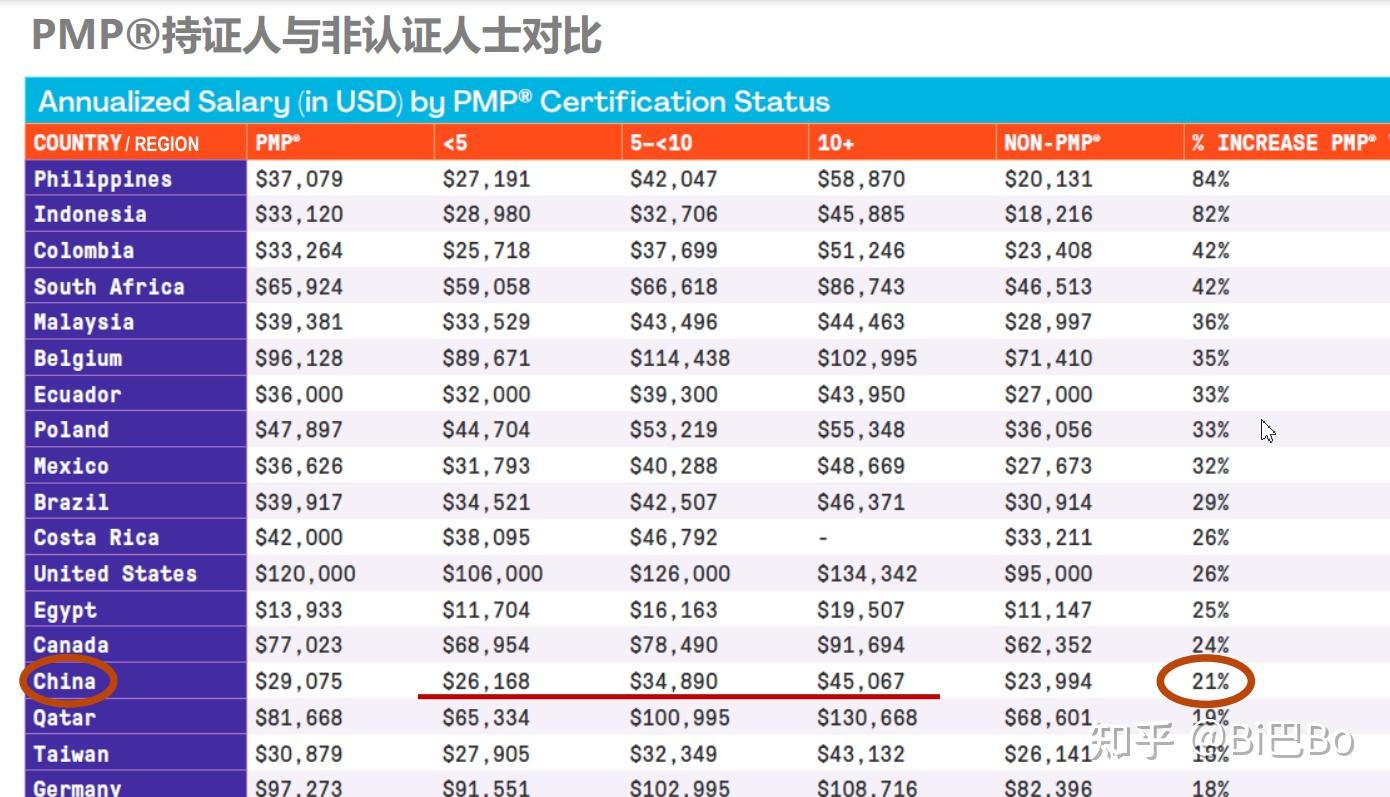 CPMP IPMP PMP这三个认证优缺点？ - 知乎