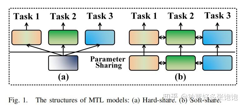 MMoE《Modeling Task Relationships in Multi-variate Soft Sensor with Balanced Mixture-of-Experts ...