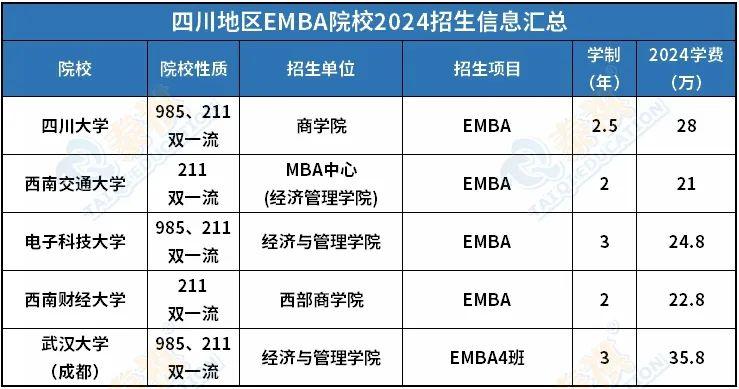 新鲜出炉丨2024全国EMBA院校学费汇总，速度收藏 - 知乎