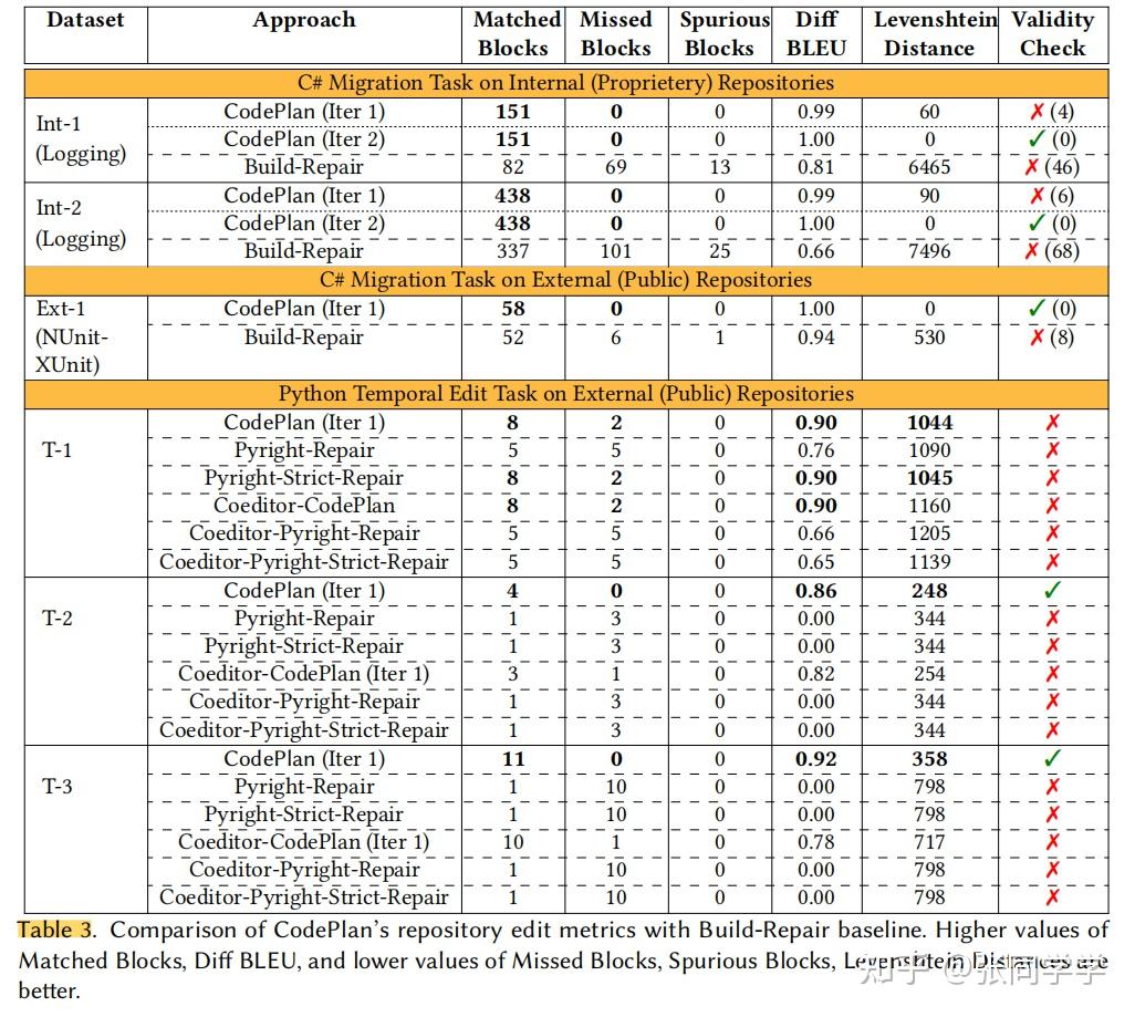 使用LLM和规划进行仓库级编码-codeplan - 知乎