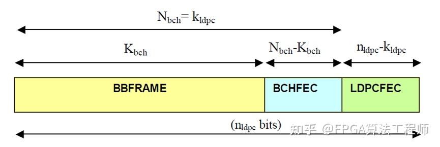 DVB-S2标准协议：流自适应与FEC编码 - 知乎