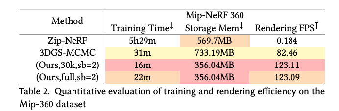NeRF/3DGS&Beyond2.5（DBS，3DGS^2，MW-GS，Trick-GS，GaussianToken，Dense-SfM ...