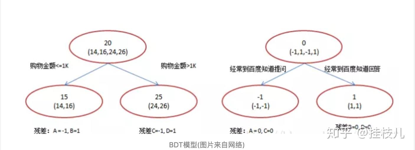 从Boosting到BDT再到GBDT - 知乎