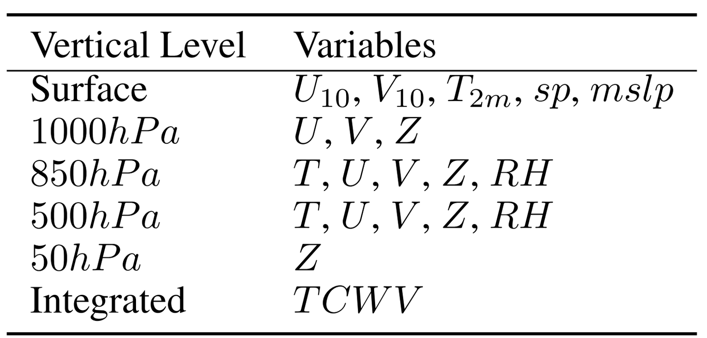 【ICLR2022】FourCastNet 解读 - 知乎