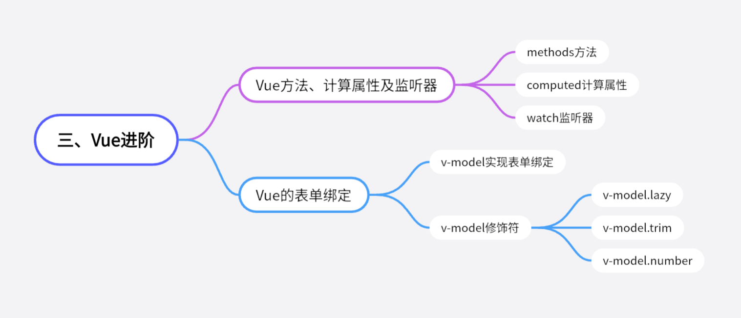 前端框架Vue3学习路线！附Vue3思维导图笔记。 - 知乎