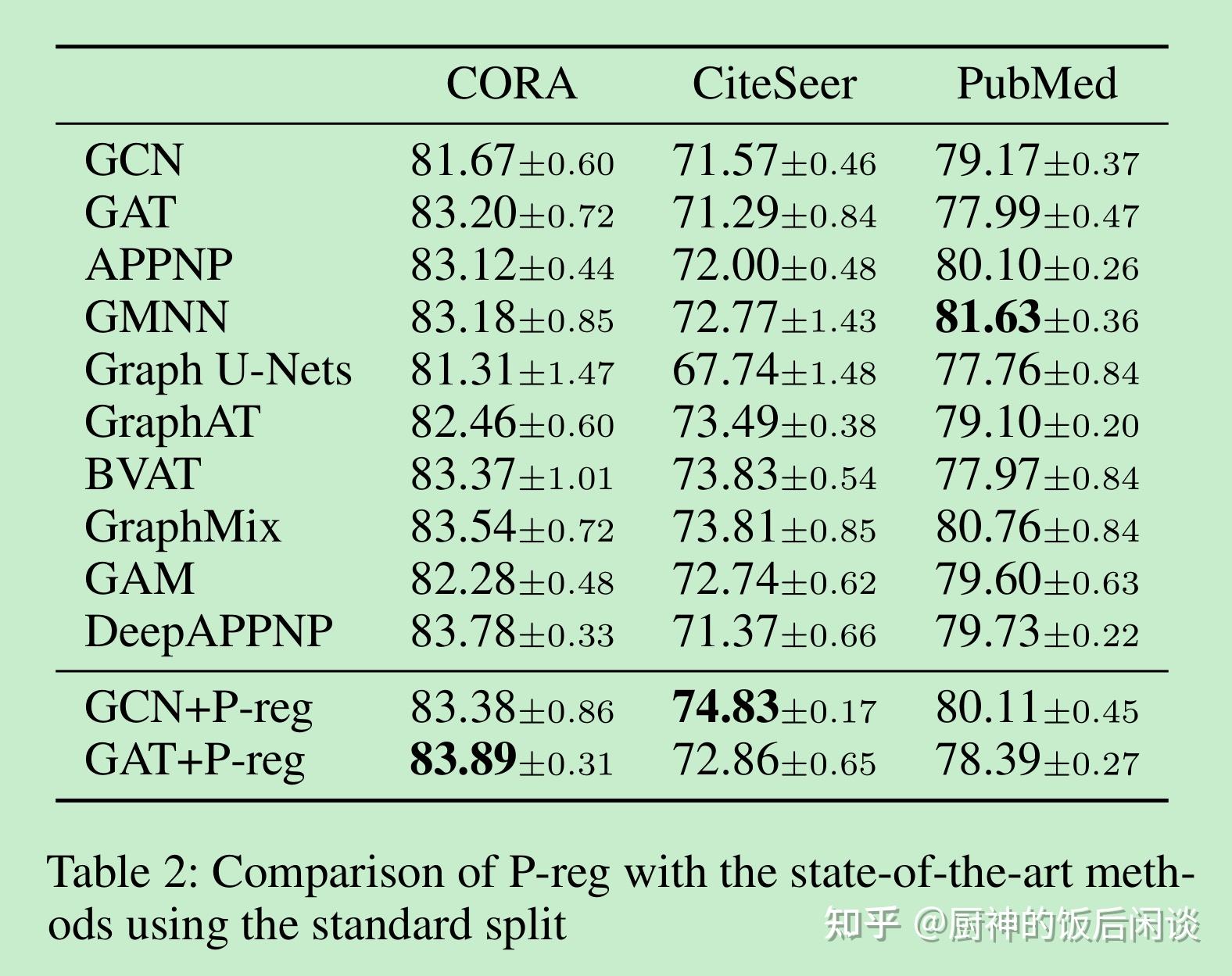 42.Rethinking Graph Regularization for Graph Neural Networks - 知乎