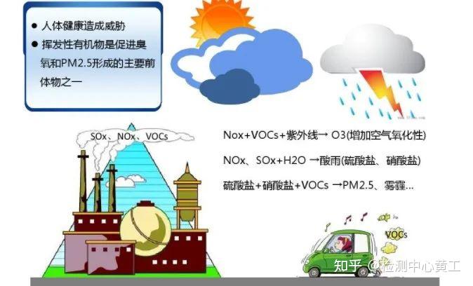 VOC ，SVOC和TVOC解读 - 知乎