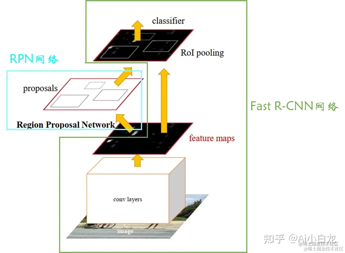 目标检测系列——Faster R-CNN原理详解 - 知乎