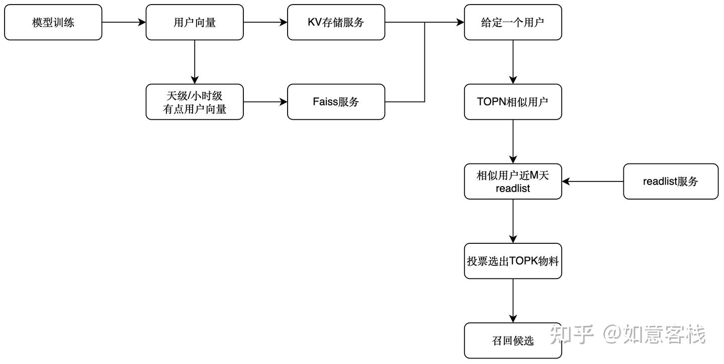 召回策略-001-UCF召回常见范式 - 知乎