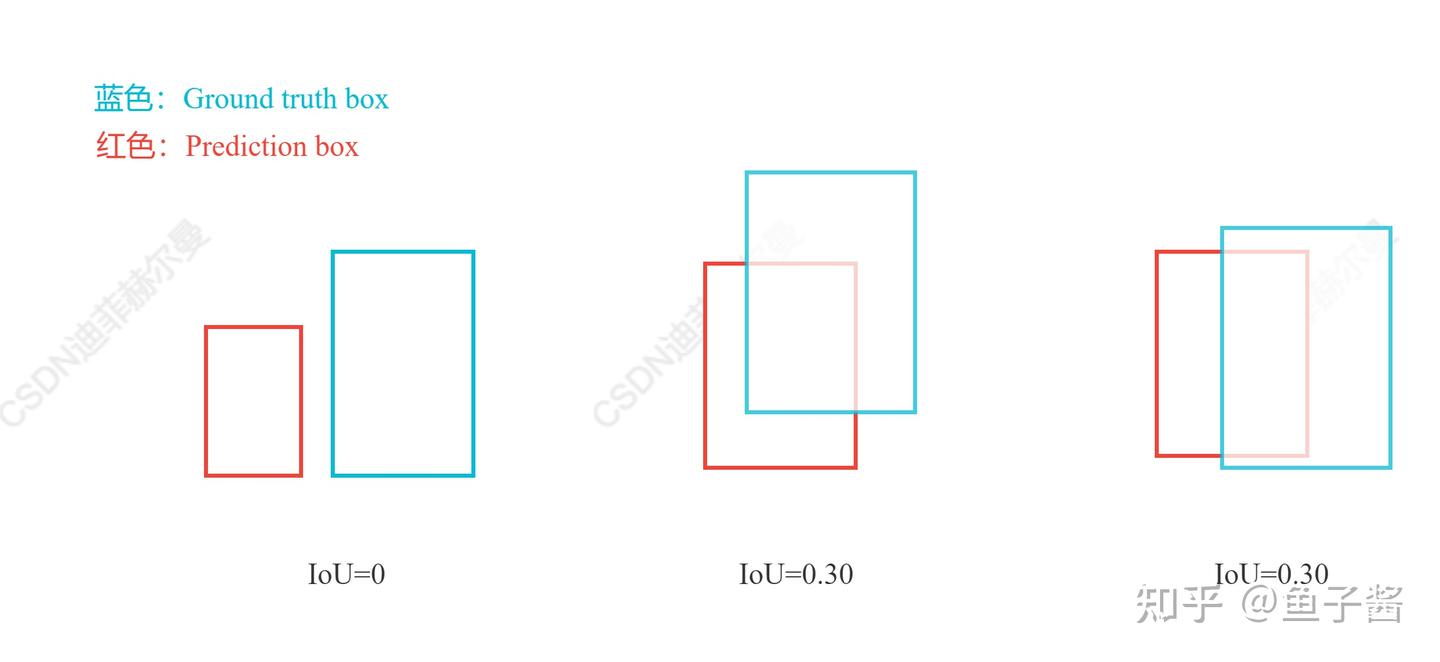 详解目标检测loU算法发展历程（收藏版） - 知乎