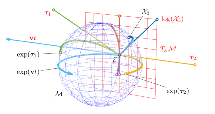 【论文阅读】A micro Lie theory for state estimation in robotics - Joan Sola - 知乎