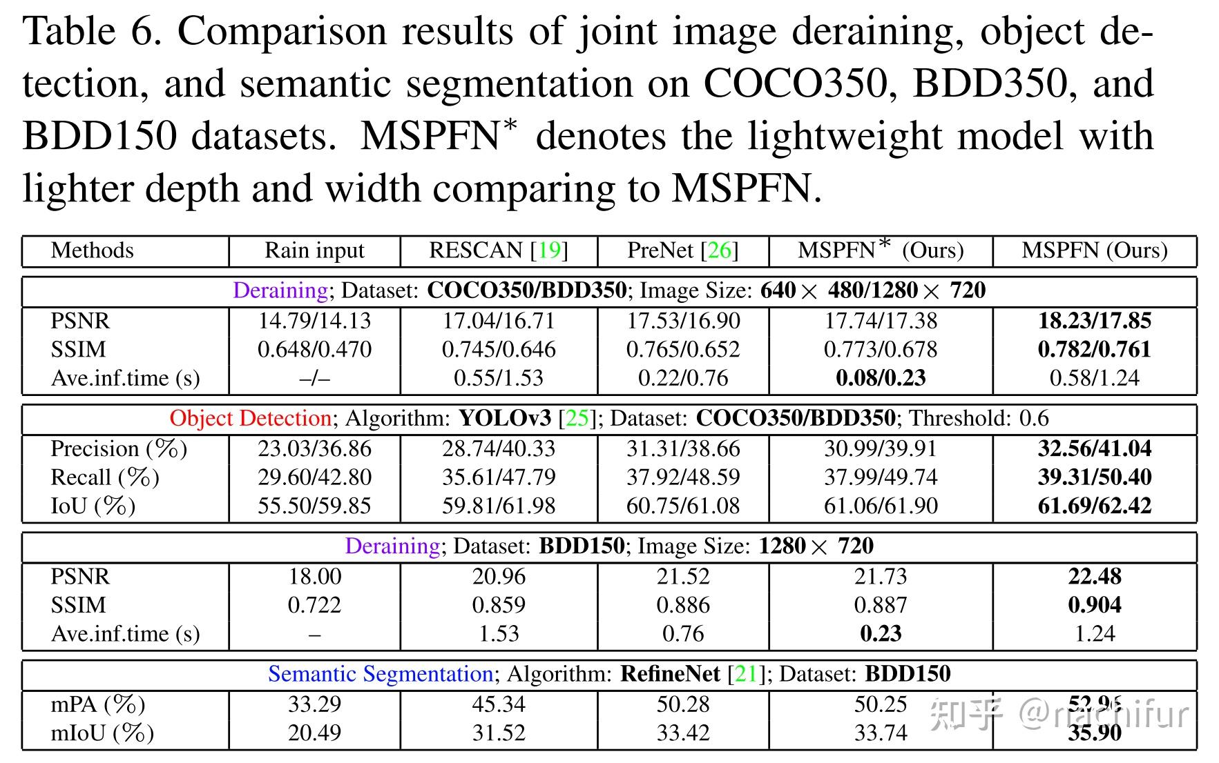 Multi-Scale Progressive Fusion Network for Single Image Deraining - 知乎