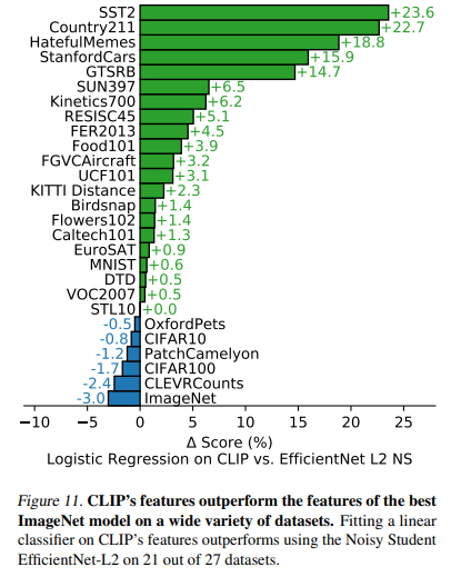 论文阅读 CLIP: Contrastive Language Image Pretraining - 知乎