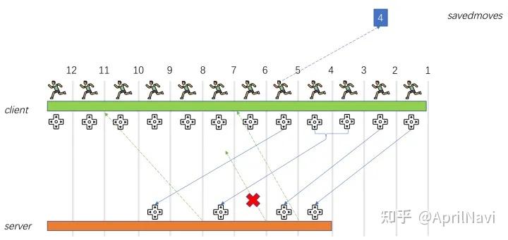 UE4/UE5 Character Movement Component移动组件网络同步详解 - 知乎